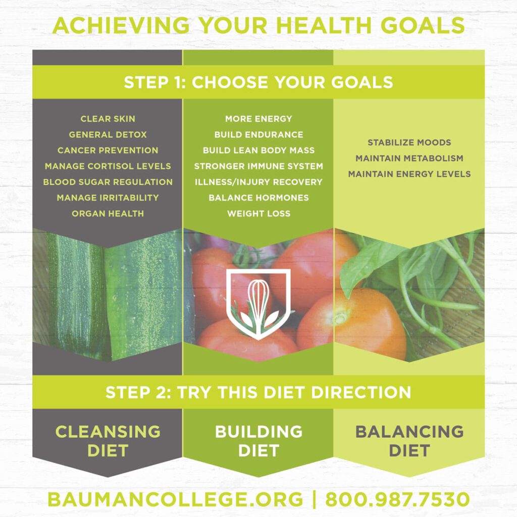 How to realistically achieve your health goals: Bauman College | Blog ...