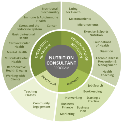 12-Month Nutrition Consultant Program: Bauman College | Online Degree