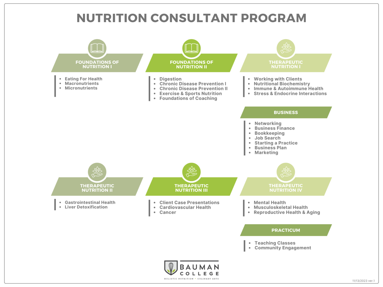 12-Month Holistic Nutrition Consultant Program: Bauman College | Online ...